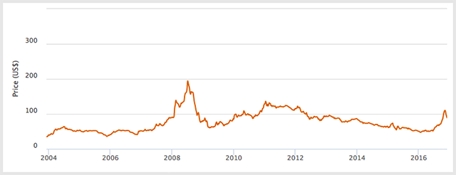 globalCOAL - NEWC Index